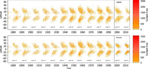 Forecast Of The Last Two Sunspot Solar Cycles Using Spatio Temporal Download Scientific Diagram