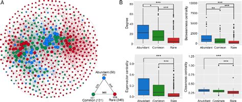 Co Occurrence Network Of Abundant Common And Rare Otus Based On A