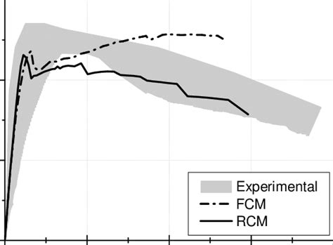 Force Displacement Curves For The RCM And FCM Formulations And Download Scientific Diagram