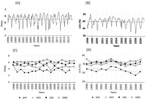 Yearly And Seasonal Variability And Trends In Cloud Cover A Oktas Download Scientific
