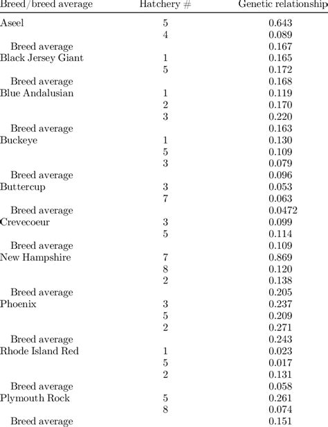 Genomic Relationships For Breeds And Hatcheries Within Breed