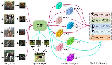 An Unbiased Feature Estimation Network For Few Shot Fine Grained Image