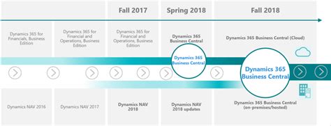 Dynamics 365 Business Central Roadmap Totovic Dynamics 365 Blog
