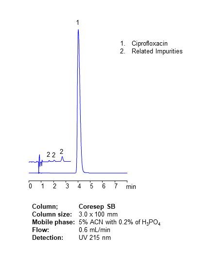 Hplc Methods For Analysis Of Ciprofloxacin Helix Chromatography