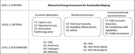 Mcdm Framework For Alternative Energy Assessment Download Scientific Diagram