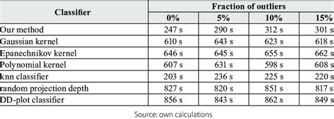 Average Computation Times In Seconds For Presented Methods Where