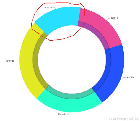 Echarts:双层环形图,外层和内容颜色相近,内层颜色更深些echart双重圆环 Csdn博客 Echarts:双层环形图,外层和内容颜色相近,内层颜色更深些echart双重圆环 Csdn博客