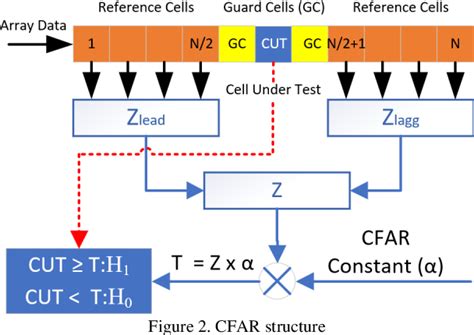 Figure 2 From Development Of Fmcw Radar Signal Processing For High
