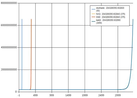 Gradient Descent Algorithms Benchmarking By Max Putilov Medium