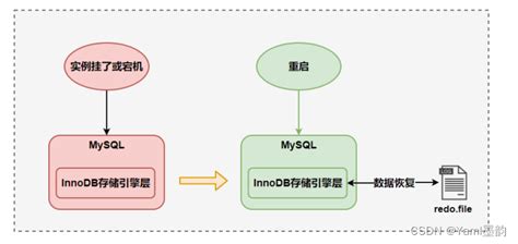 Mysql 事务日志mysql Undolog刷盘 Csdn博客