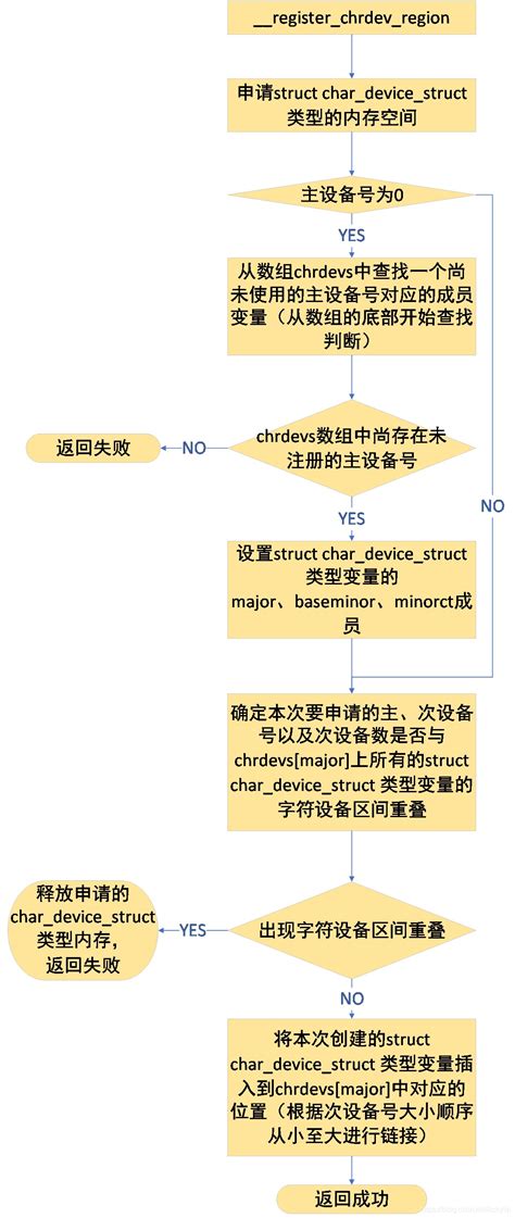 linux字符设备驱动模块分析（一）相应的驱动模型分析 linux char devices 188 csdn博客
