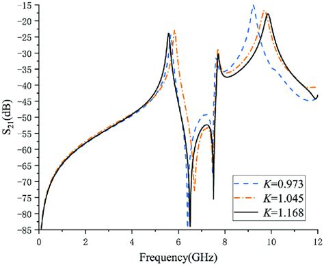 Coupling Comparison Curves Of Different K Values Download