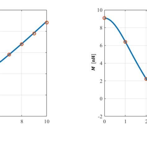 Design Curves Of Self And Mutual Inductances Self Inductance í µí°¿ í Download Scientific