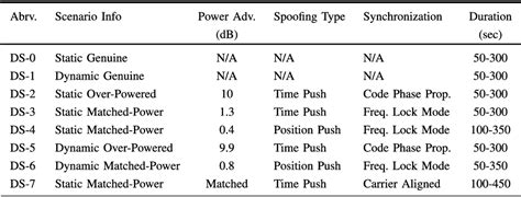 Table 2 From A Deep Learning Based Induced Gnss Spoof Detection