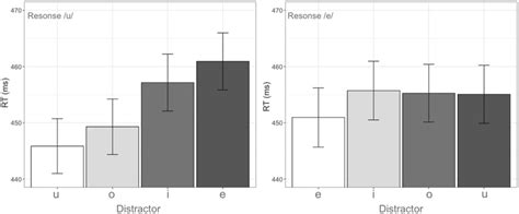mean rts ms showing effects of each distractor vowel for the