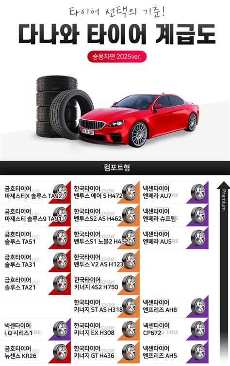 뽐뿌다나와 타이어 계급도 승용차편 2025년 Ver
