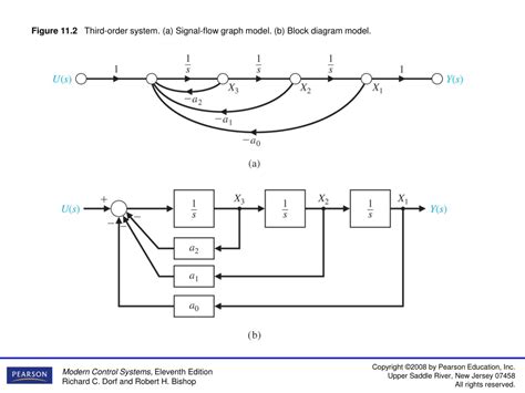 ppt designing state variable compensators with full state feedback