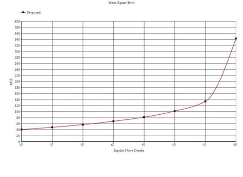Plot Of Psnr Vs Impulse Noise Density Of Proposed Paper Download