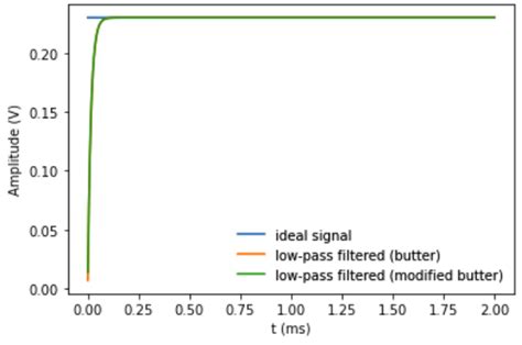 Invertible Low Pass Butterworth Filter In Python Scipy Signal Processing Stack Exchange