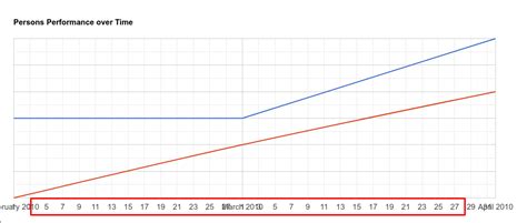 Google Charts Visualization Remove Numbers In X Axis Stack Overflow