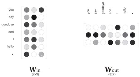 word2vec을 이용한 단어 임베딩