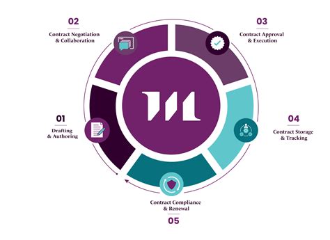 Contract Lifecycle Management Why Do You Need A Clm