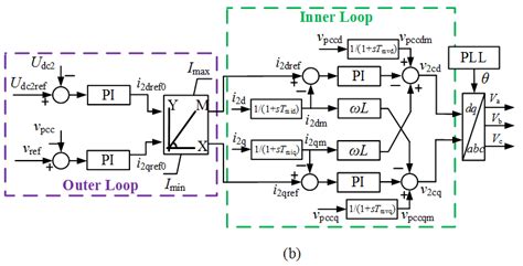 a the control block diagram of the lcc b the control block diagram