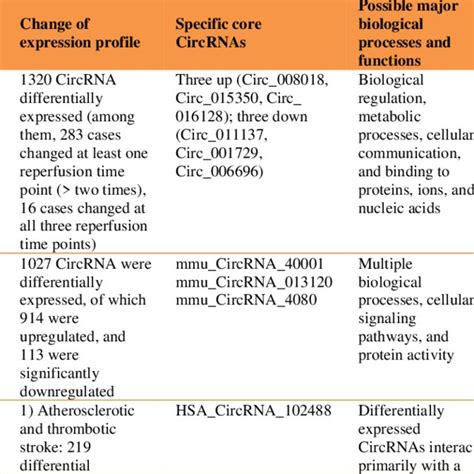 Differential Expression Of Circular Rna In Is Download Scientific Diagram