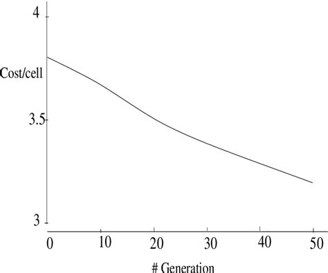 4 Cost Per Cell Vs No Of Generations Approach I Download