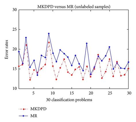 Two Class Problem Experiments A Is The Error Rates Of MKDPD
