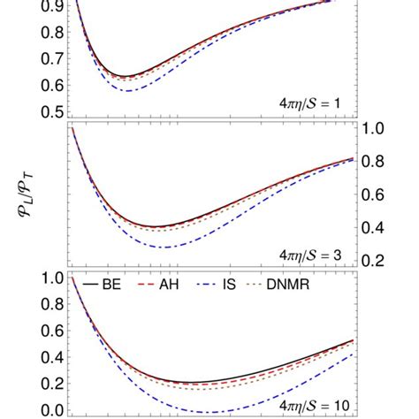 Color Online Pressure Anisotropy As A Function Of Proper Time Download Scientific Diagram