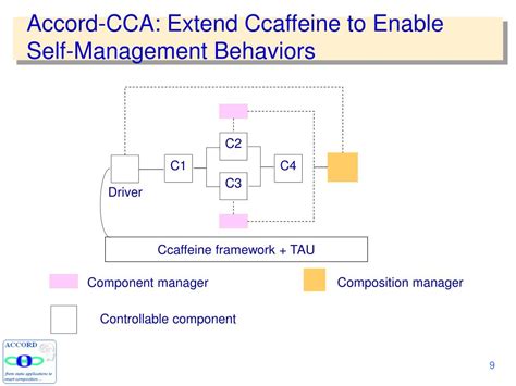 ppt enabling self management of component based high performance