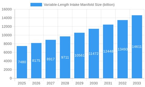 Variable Length Intake Manifold Strategic Market Roadmap Analysis And