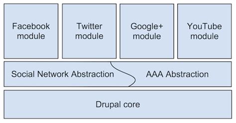 Drupal Social Initiative Social Api Drupal Groups