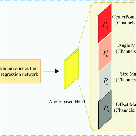 The Basic Framework Of The Angle Based Obb Regression Network Download Scientific Diagram