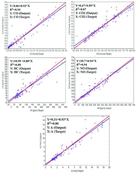 The Predicted Outputs Vs The Measured Values For Engine Emissions Y Download Scientific