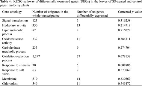 Phyton Free Full Text Transcriptome Profiling Of The Salt Stress
