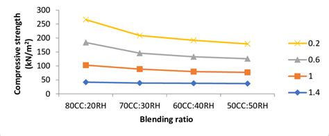 Variation Of Particle Size And Blending Ratio With Compressive Strength Download Scientific