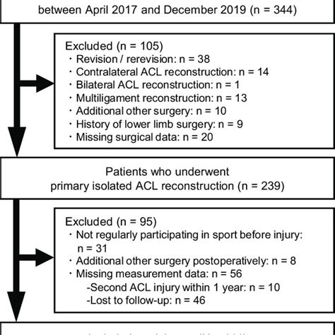 Flowchart Of Patient Inclusion Acl Anterior Cruciate Ligament