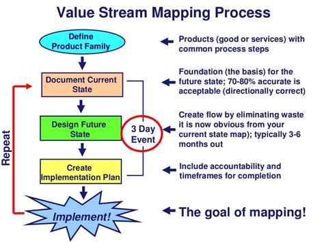 Value Stream Mapping Process Products