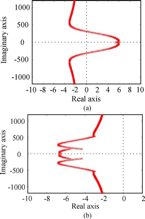 root locus of the closed loop system a with multiple traditional