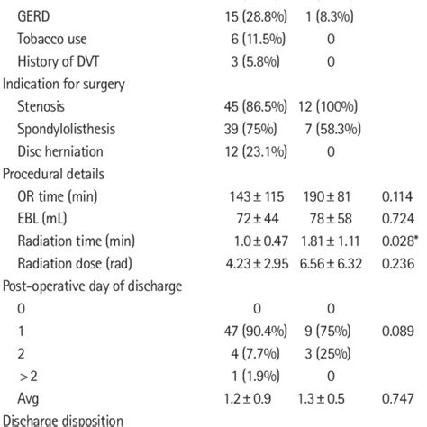 Intergroup Comparisons Between Minimally Invasive Transforaminal Download Scientific Diagram