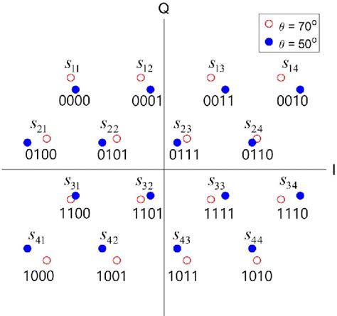 Figure 2 From Enhanced Bit To Symbol Mapping For M Ary θ Qam Semantic