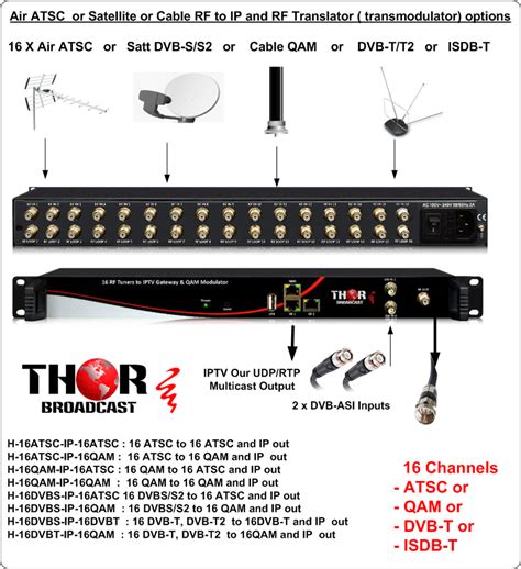CATV RF QAM Transmodulator Thor Broadcast