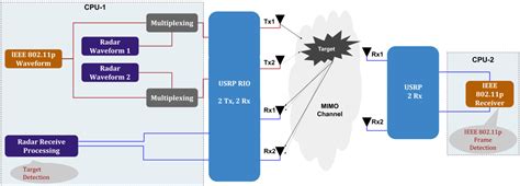 Spectral Co Design Prototype For Automotive Mimo Radar Mimo