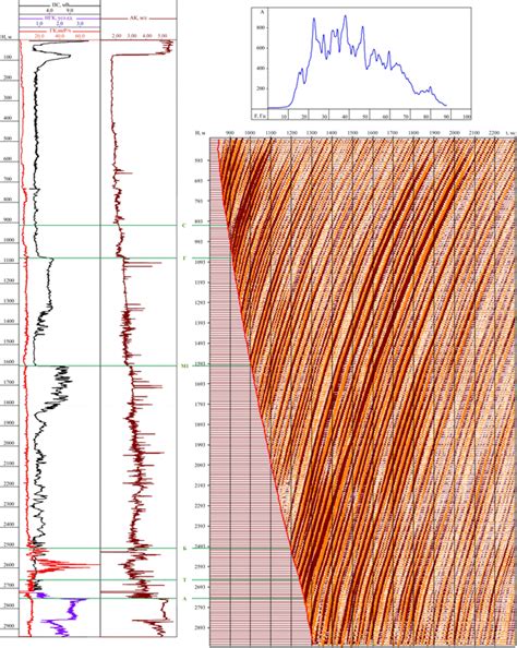 vertical seismic profile surveying ungf