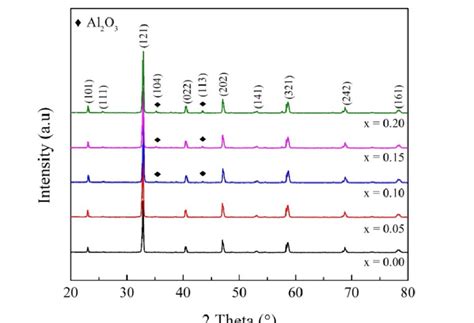 Xrd Patterns For 1 X Pr0 67sr0 33mno3 X Al2o3 Composites With X