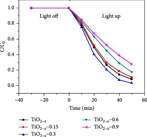 A Degradation Performance Diagram Of F TiO X Catalyst Prepared With Download Scientific