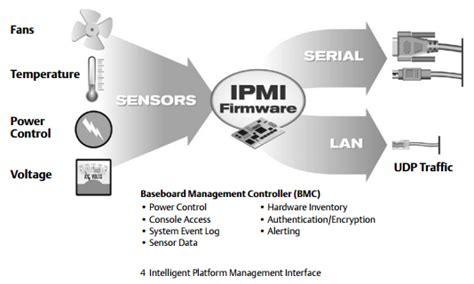 What Is Ipmi Take2 Hosting Knowledgebase