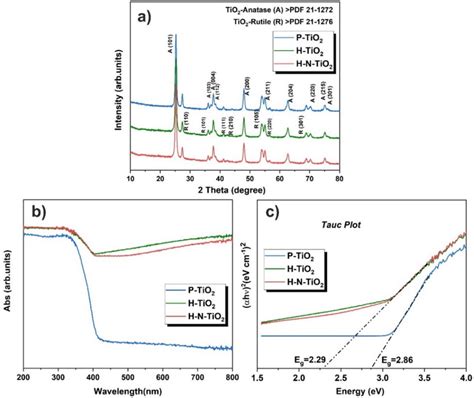 A X Ray Diffraction Patterns Of P Tio 2 H Tio 2 And H N Tio 2 B